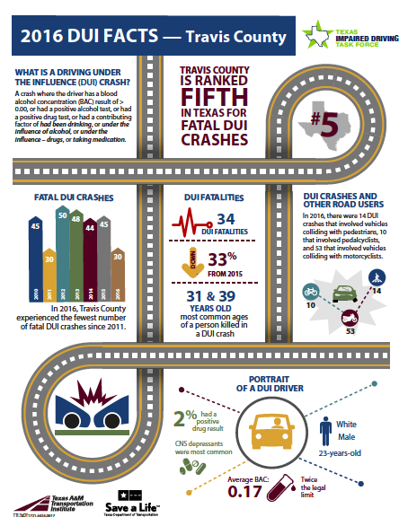 Impaired Driving Infographics – Texas Impaired Driving Task Force